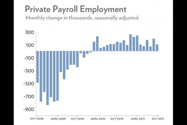 20111104 Oct Payroll Chart | The White House