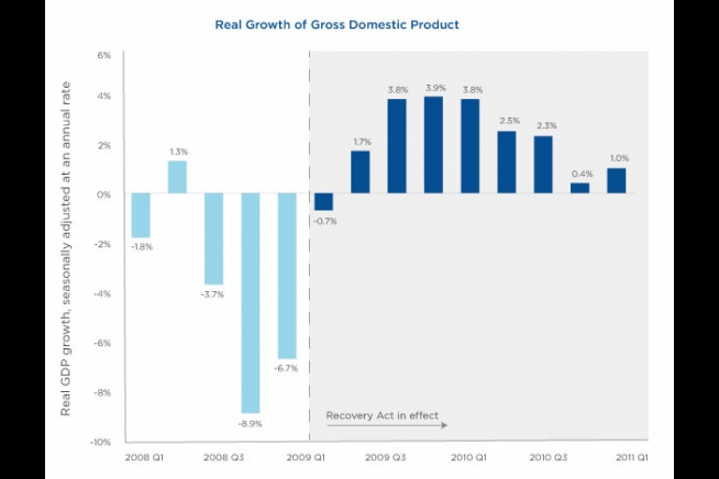 Recovery Chart 2: Real Growth of GDP | The White House