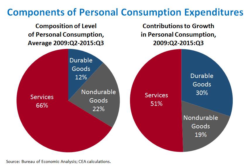 Advance Estimate Of Gross Domestic Product For The Third Quarter Of 